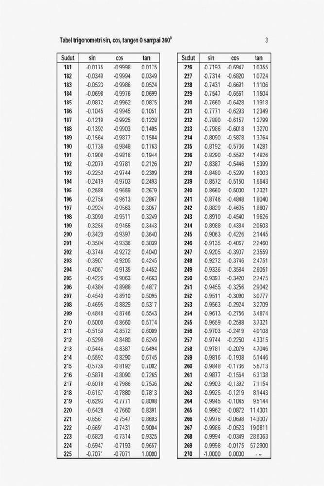 Trigonometritabell Sin Cos Tan Hoe Leer Je De Goniometrische Tabel?
