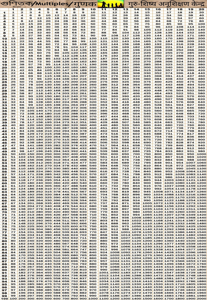 Multiples Of 1000 Chart Table Of Multiples And Factors Up To 100