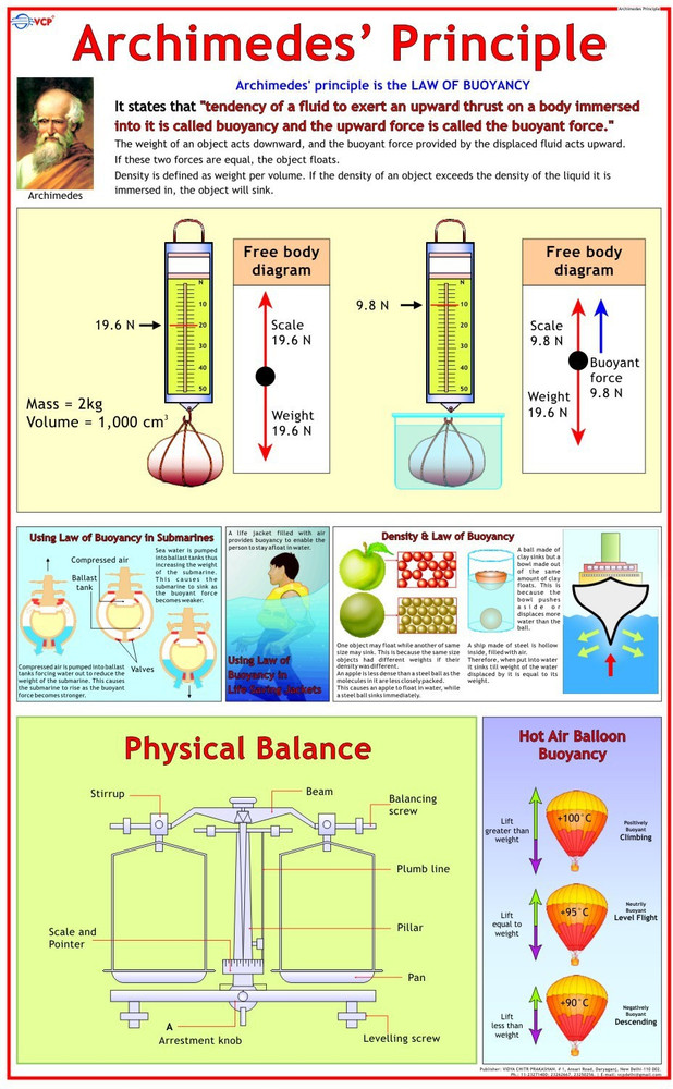 Archimedes Principle Diagram 4 Cycle Engine Diagram Efi
