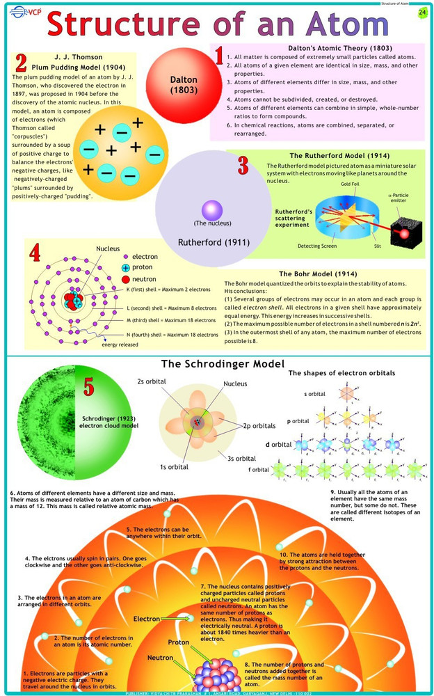 Atomic Structure Science Educational School Posters