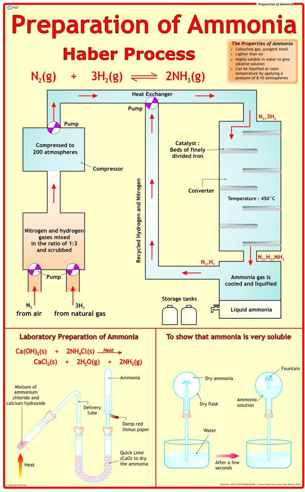 Icse Chemistry Laboratory Preparation Of Ammonia From