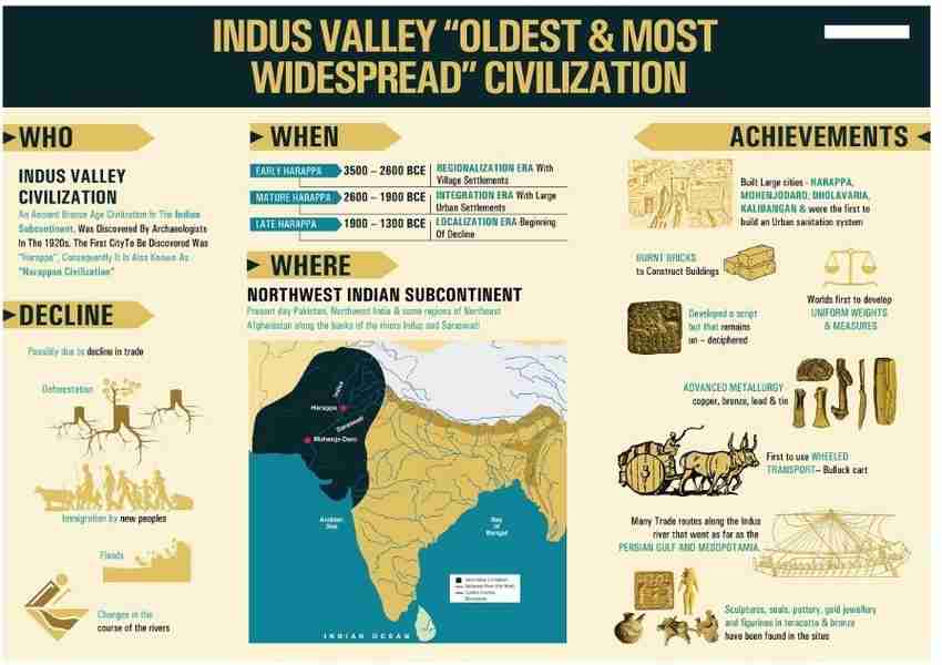 Ancient Indus Valley Civilization Timeline Ancient Indian Timeline